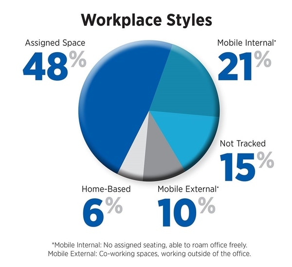Most Popular Alternative Workplace Programs [Report] | Buildings
