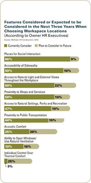 Health Emerges as a Priority for Building Owners | Buildings