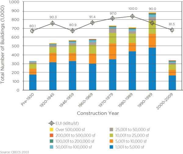 EUI of U.S. Buildings by Size and Vintage | Buildings