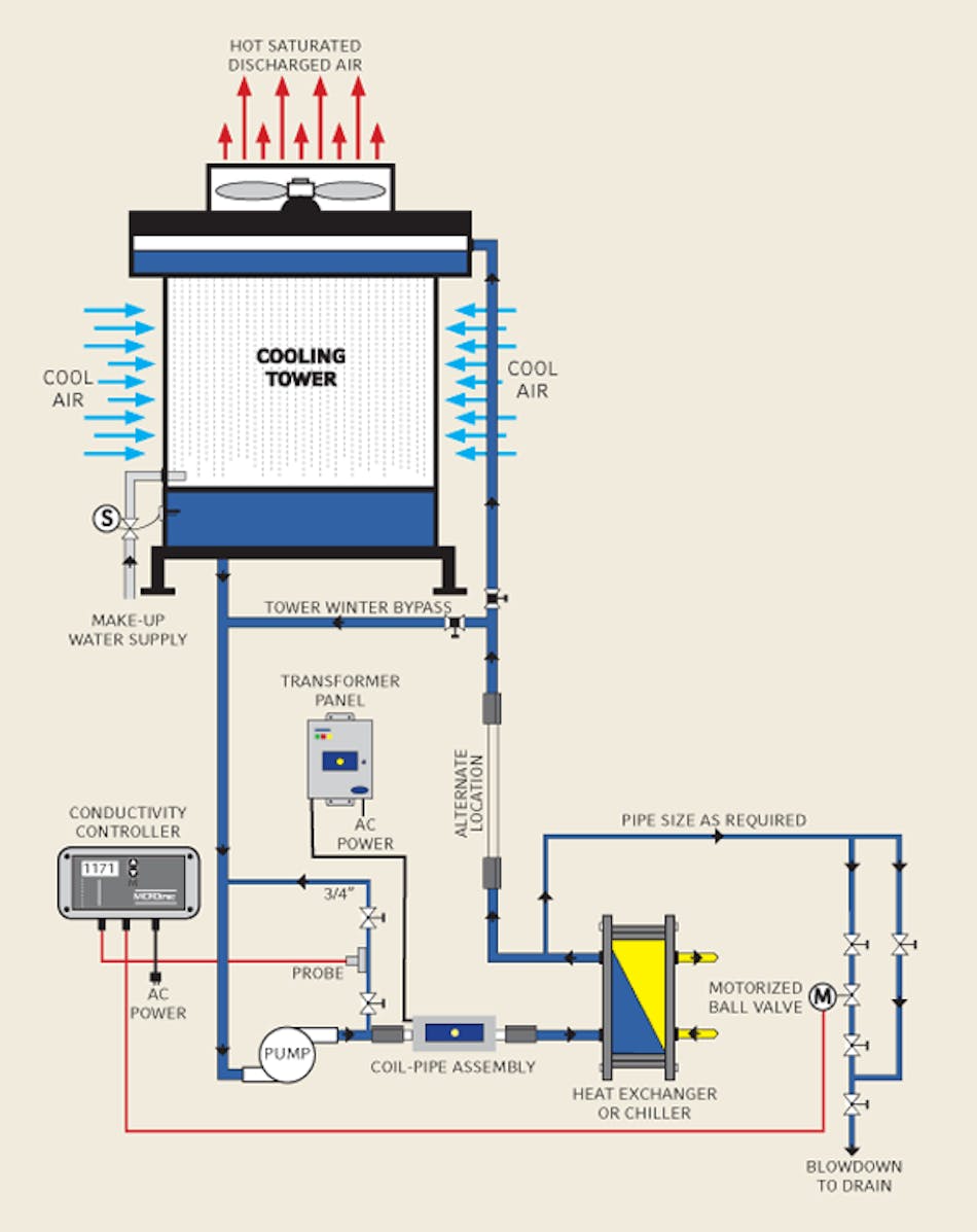 What a Water-Cooled HVAC System Can Do for Your Building | Buildings