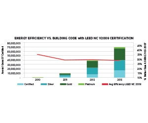 LEED Drives Energy Efficiency | Buildings