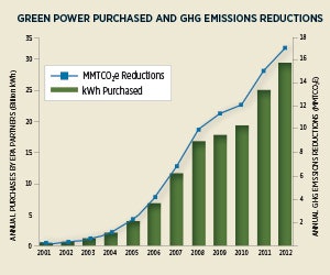 Commercial Buildings See a Big Payoff with EPA Partnerships | Buildings