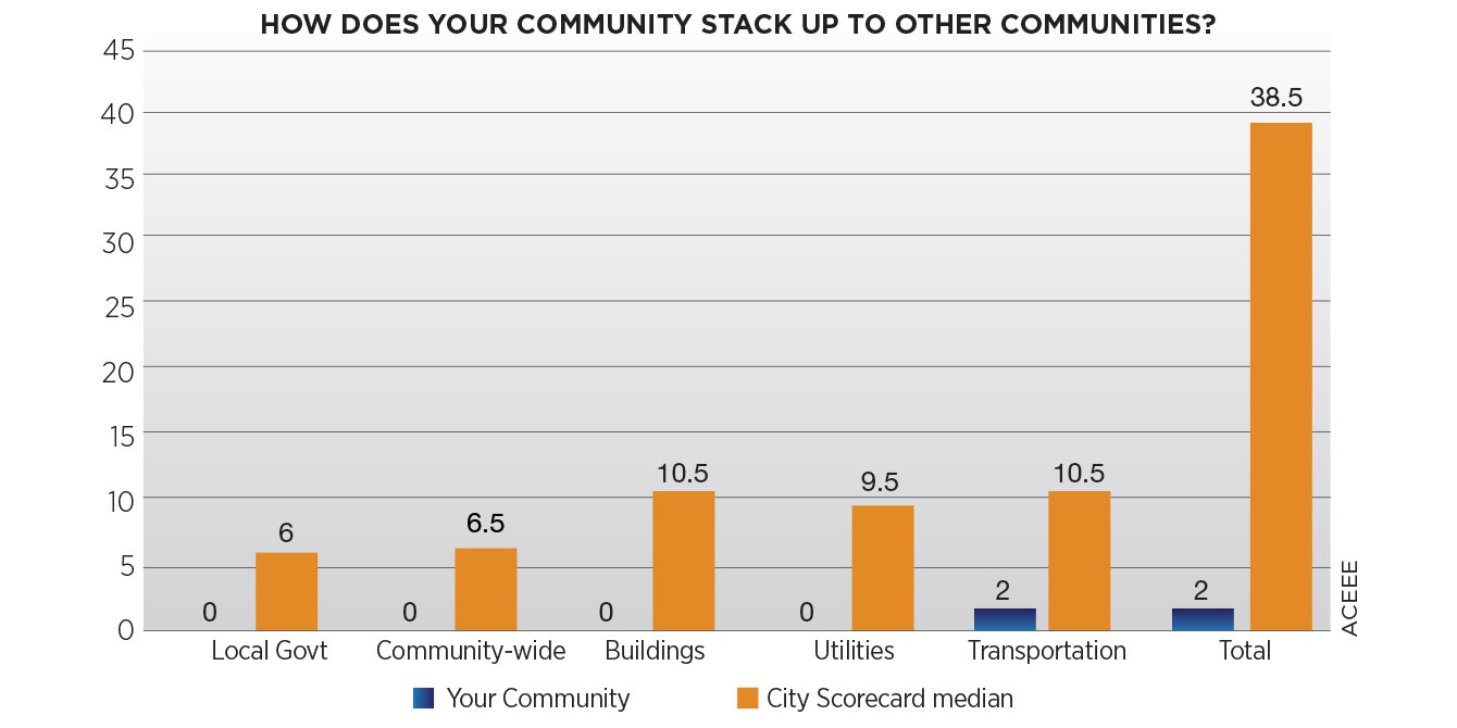 How Energy-Efficient Is Your Community? | Buildings