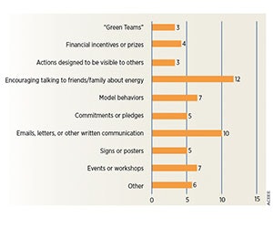 Why Do Tenant Programs Fail to Deliver Efficiency? | Buildings