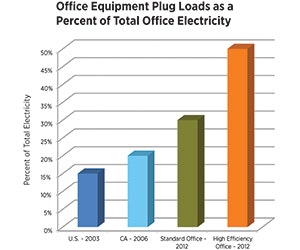 Plug Loads Draw More Power and Attention | Buildings