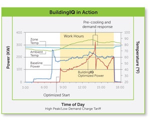Predictive Energy Optimization System by BuildingIQ | Buildings