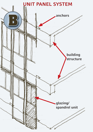 Shedding Light on Curtainwall Systems | Buildings
