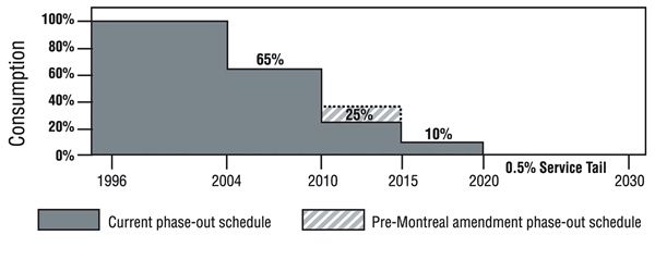 Preparing for the HCFC Phase-Out | Buildings