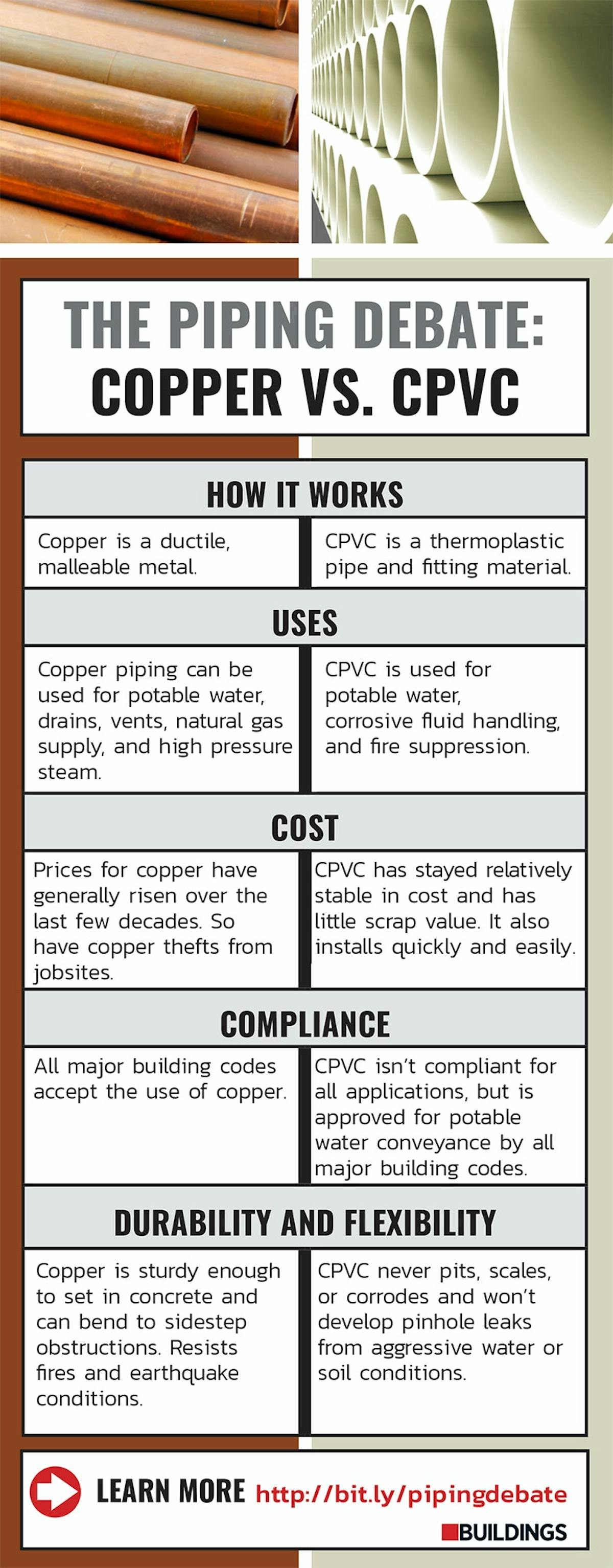 The Piping Debate: Copper vs. CPVC | Buildings