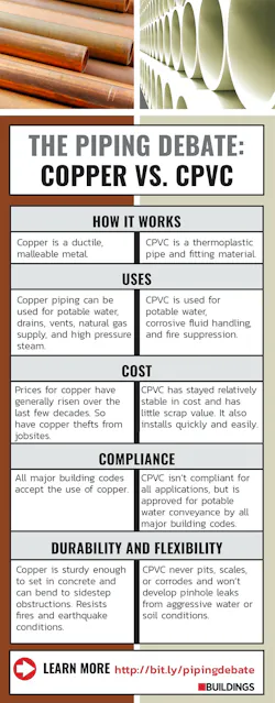 The Piping Debate: Copper vs. CPVC | Buildings