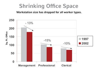 The Cause and Effect of Shrinking Workspaces | Buildings