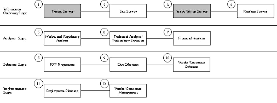 Telecommunications Infrastructure Design Process | Buildings