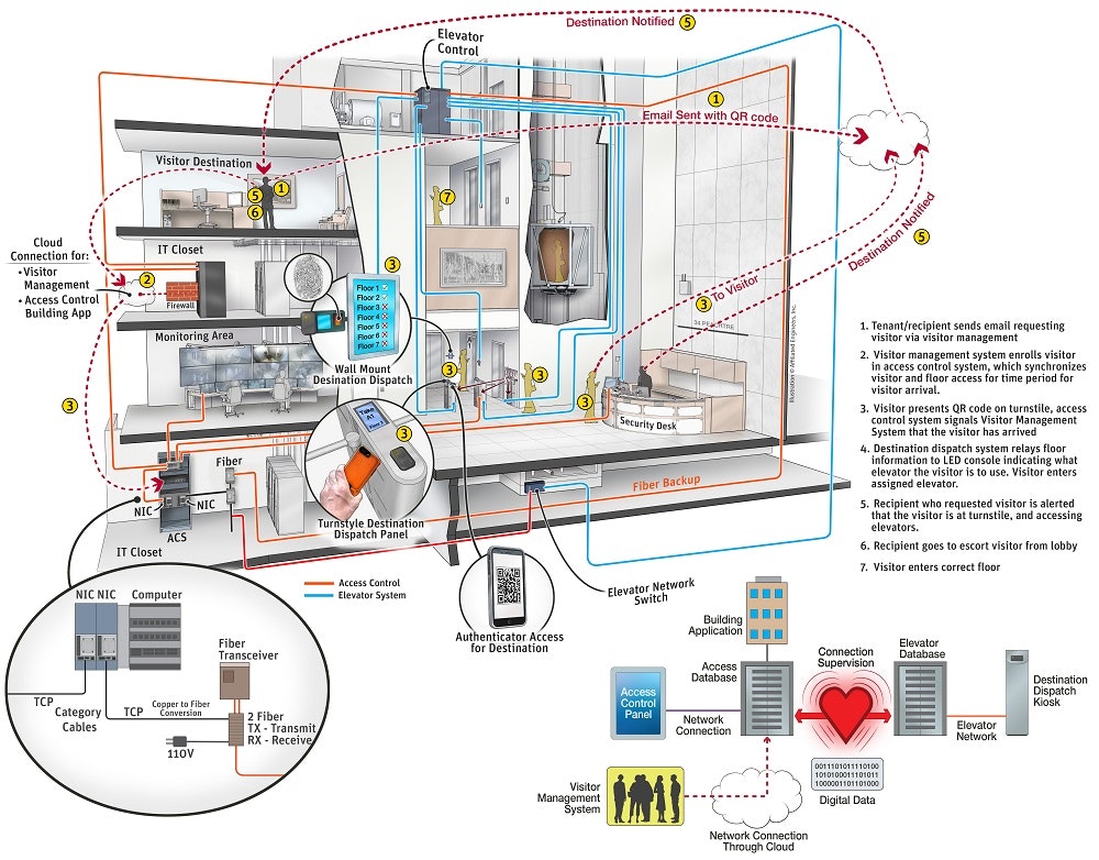 The Destination Dispatch and “Integration” Debacle | Buildings