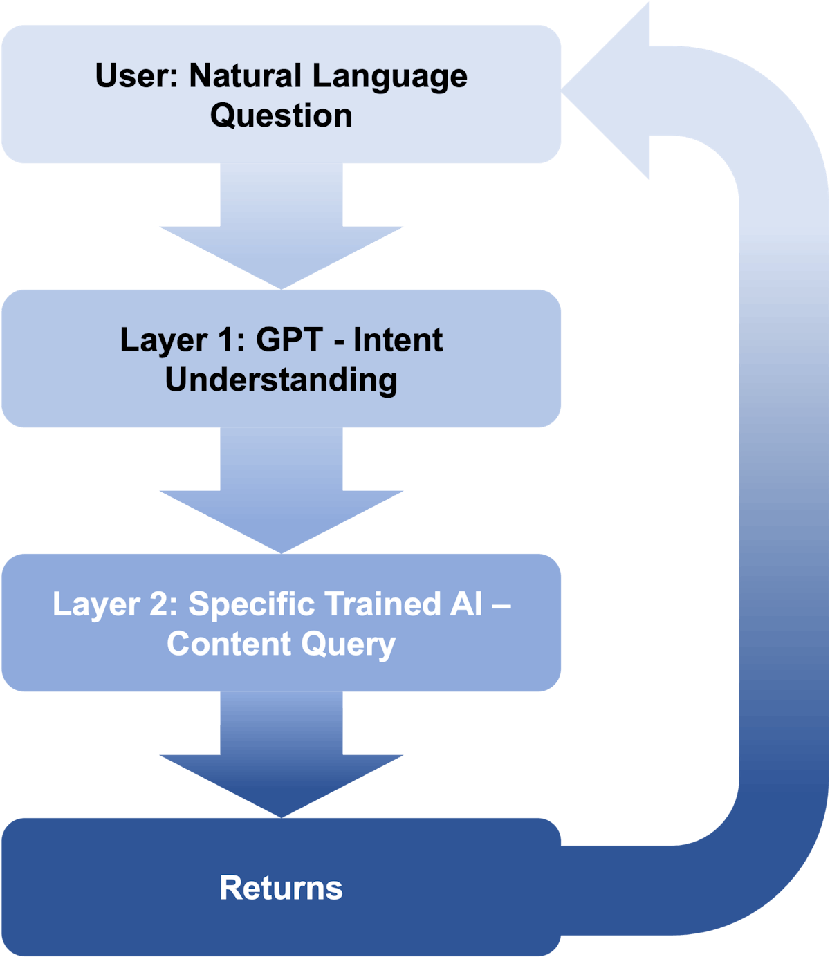 Using GPT AI with BIM Models: A Comprehensive Approach to Revolutionize ...