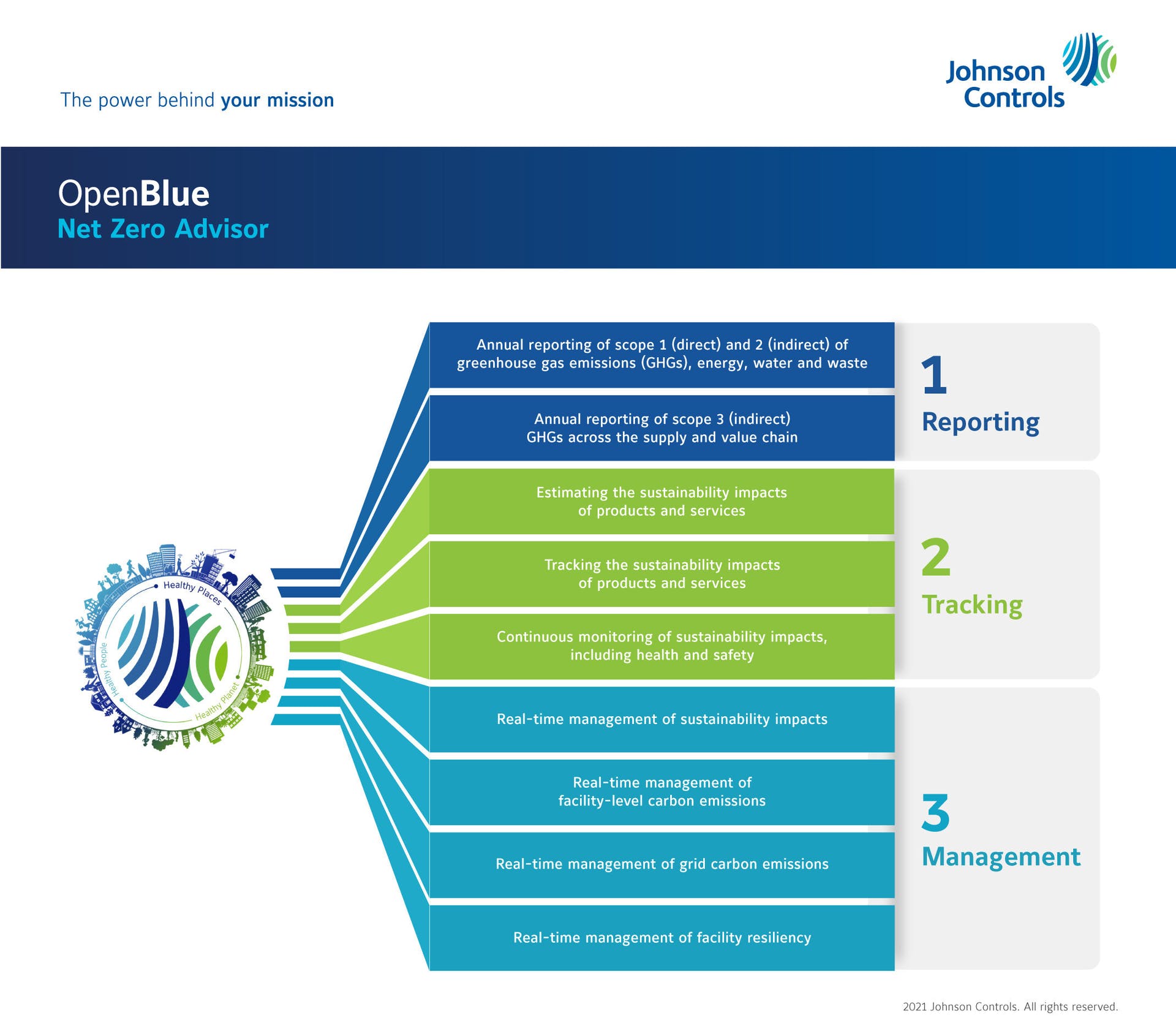 Johnson Controls unveils OpenBlue Net Zero Buildings-as-a-Service sustainability offering ...