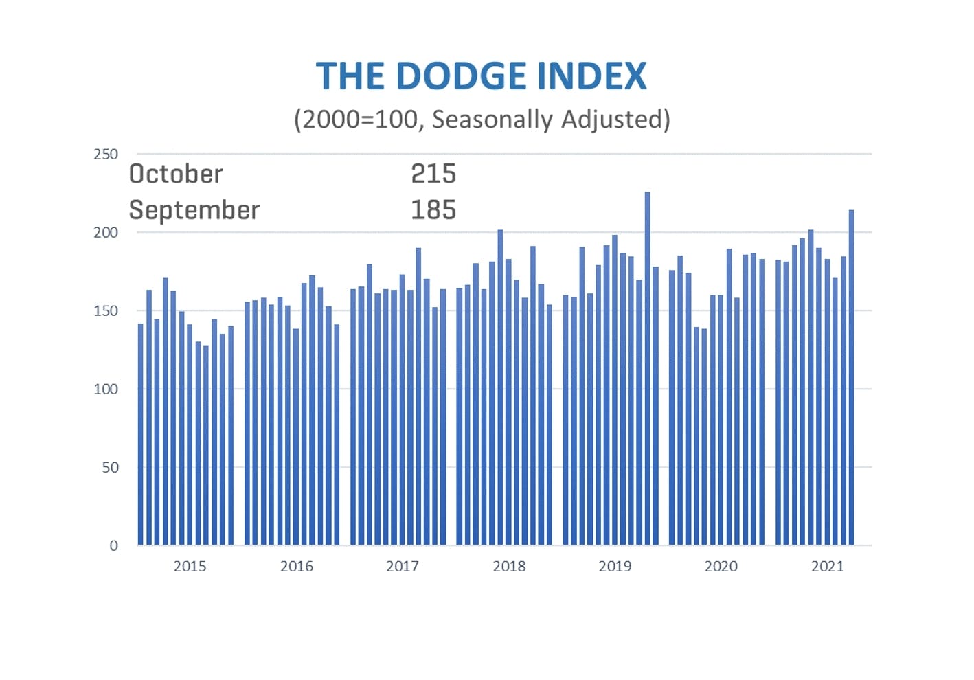Dodge: Nonresidential building starts surged 29% in October | Buildings