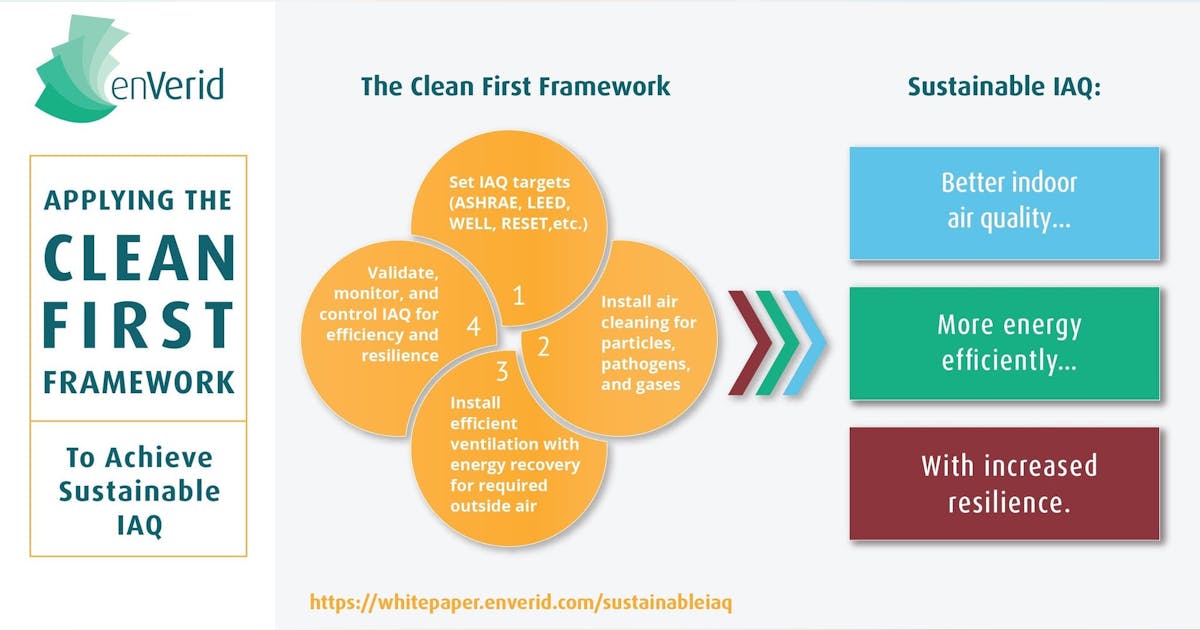 Clean First framework describes 4-step process for sustainable IAQ in ... Clean First framework describes 4-step process for sustainable IAQ in ...