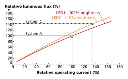 Understand the factors and adaptations that impact LED efficiency ...
