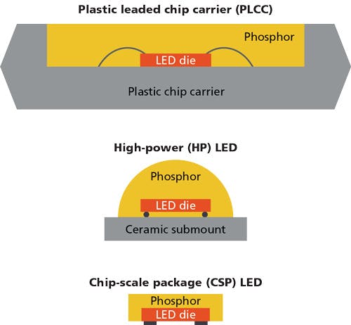 Examine the heated question of chip-scale packaging in the LED industry ...
