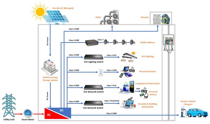 Designing Smarter Buildings with Class 2 and Class 4 Power Systems ...